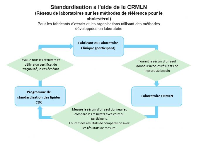CHOL726 (Certification - cholestérol total) et programme de ...